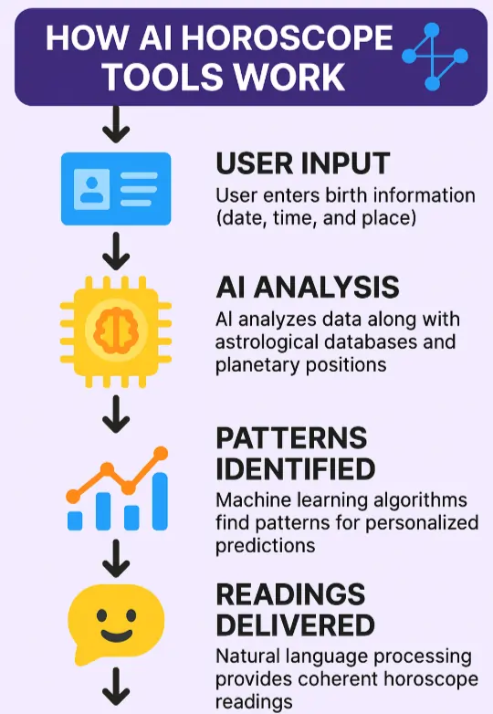 Top 7 FREE AI Horoscope Tools for Accurate Predictions in 2025