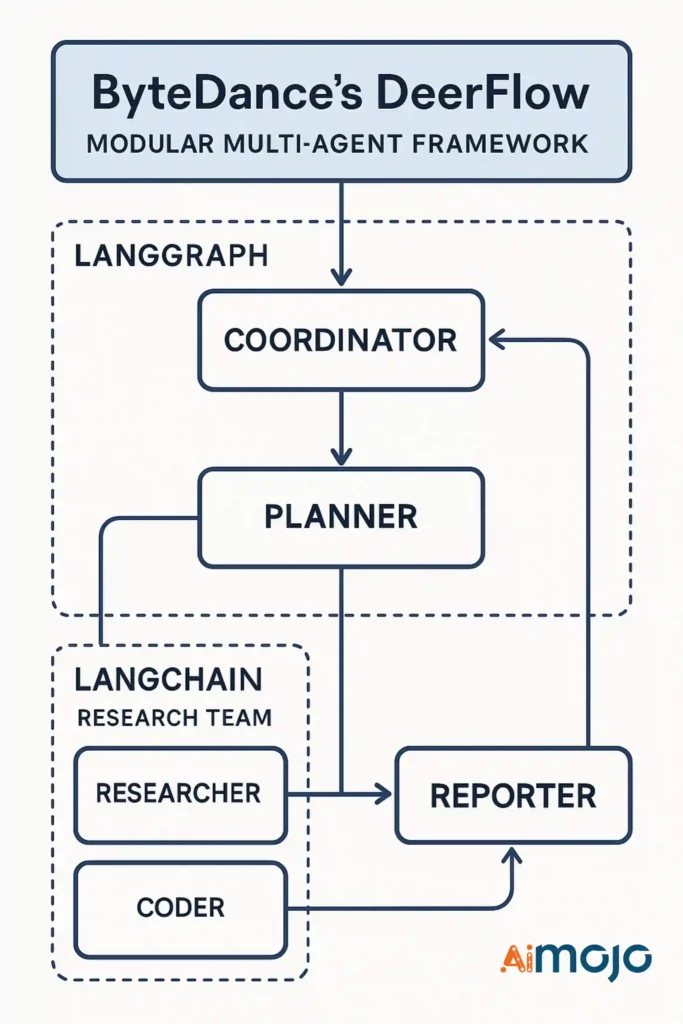 认识 DeerFlow：字节跳动的开源研究自动化工具
