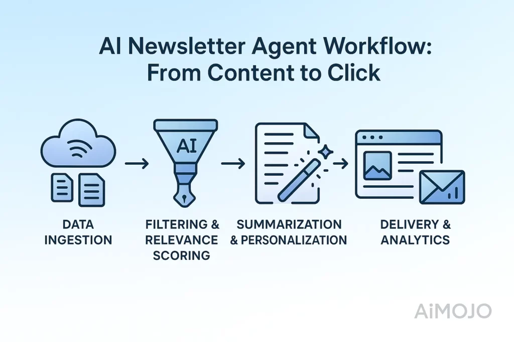 Build a Newsletter AI Agent: Step-by-Step Code Guide (2025)