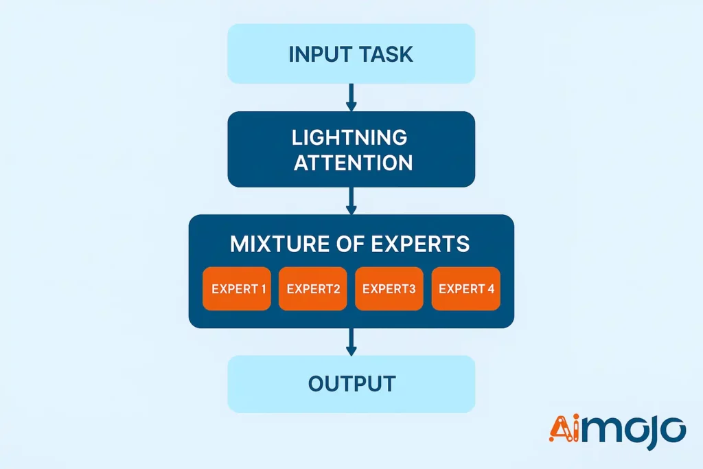 MiniMax-M1: Open-Source AI Powerhouse With 1M-Token Window