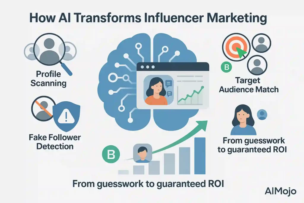 7 Pinakamahusay na AI Tools para sa Influencer Marketing: Mga ...