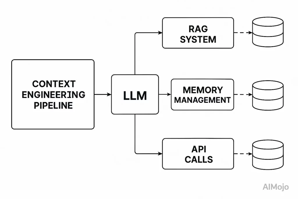 Context Engineering Kills Prompt Engineering — Here's Hvers