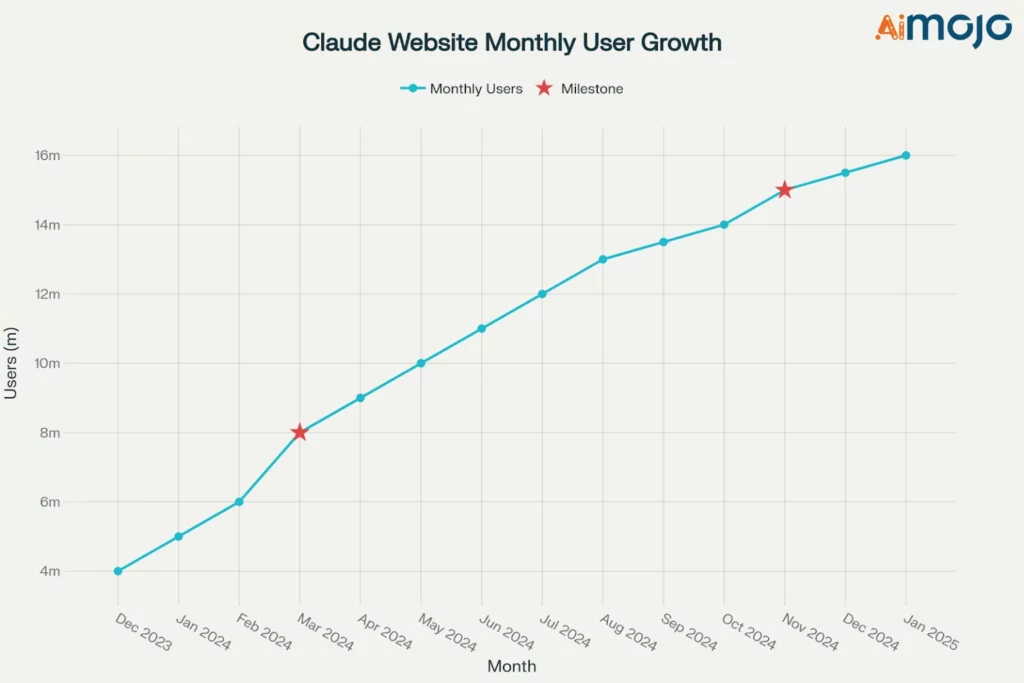Claude Statistics 2025: Key User and Growth Data