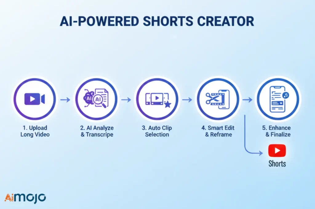 8 Best AI Tools to Create YouTube Shorts That Go Viral!