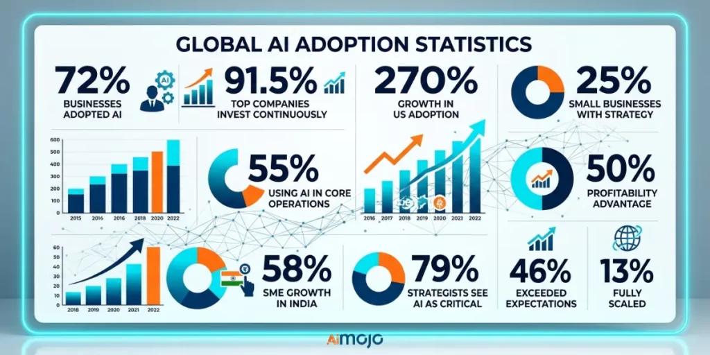 150+ AI Statistics for 2026: Market Size, Adoption & Trends
